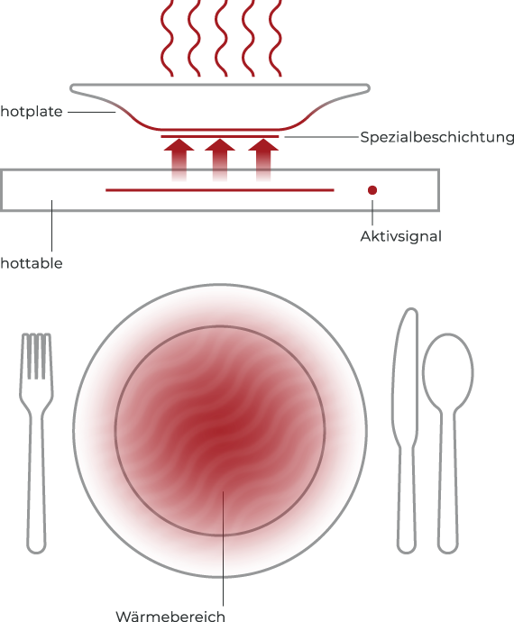 Hotplate1 | GENUSS BIS ZUM SCHLUSS